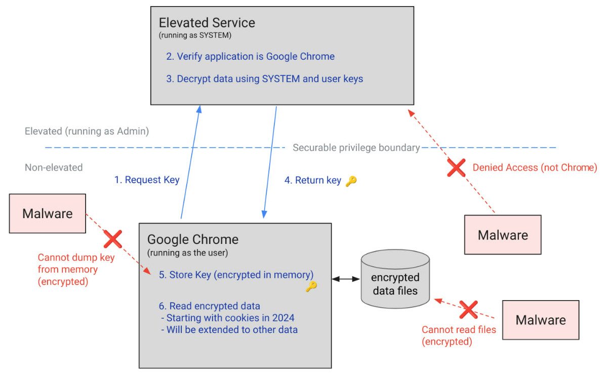 Teknologi KEAMANAN baru di CHROME untuk cegah pencurian DATA - Daryusman